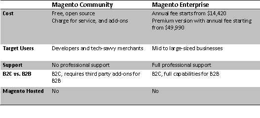 A Detailed Comparison of Magento Editions – Enterprise vs. Community
