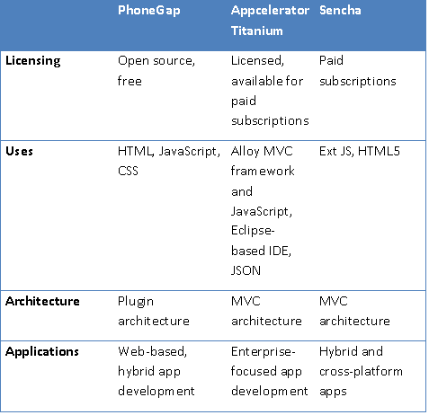 A Closer Look at the Cross-Platform Frameworks for Mobile App Development
